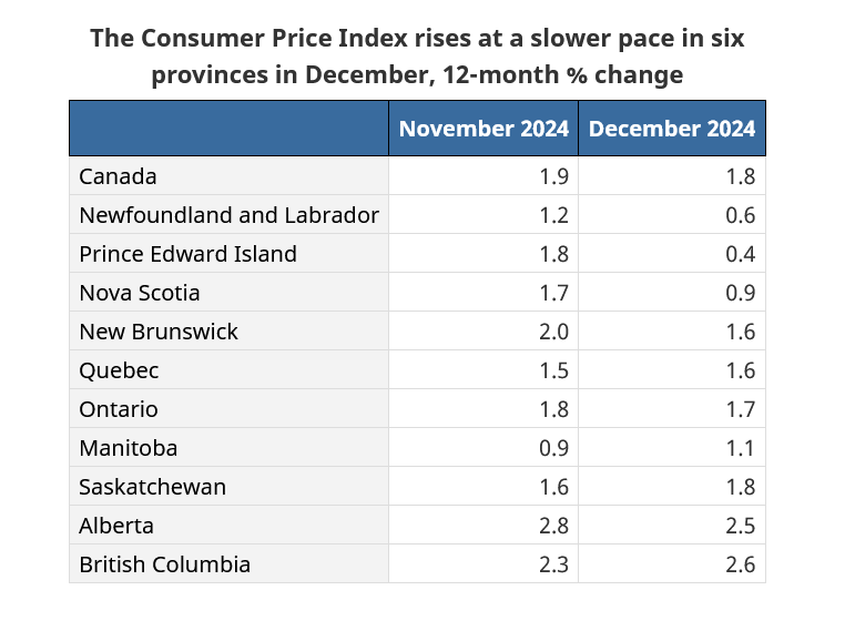 Canada’s Inflation Slows to 1.8% in December