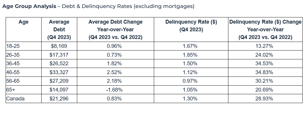 Equifax Canada: Delinquency Rates Rise Across Major Canadian Cities