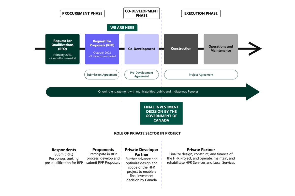 Alto: Canada Announces Largest Infrastructure Project Ever With Quebec ...