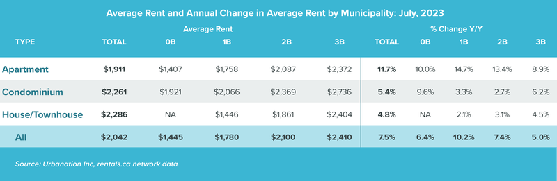 National Rent Report July 2023: Average Rent in Calgary Crosses $2000 ...