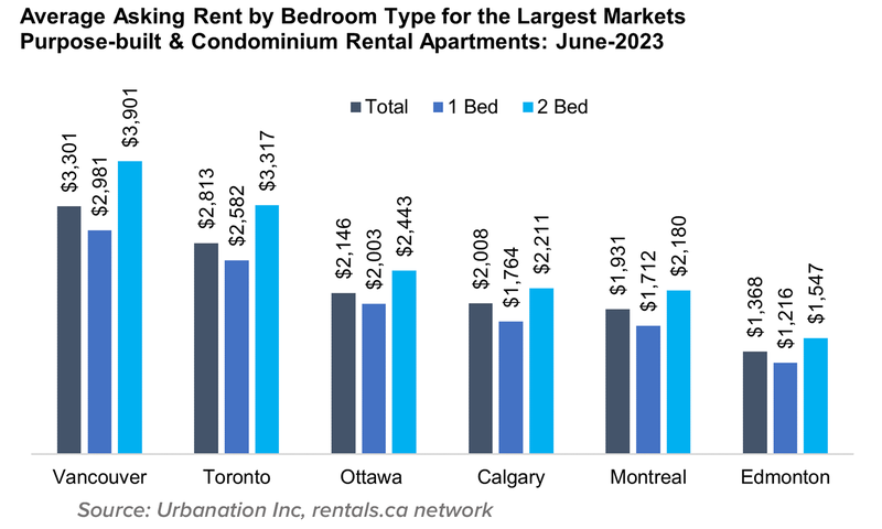 National Rent Report July 2023: Average Rent in Calgary Crosses $2000 ...