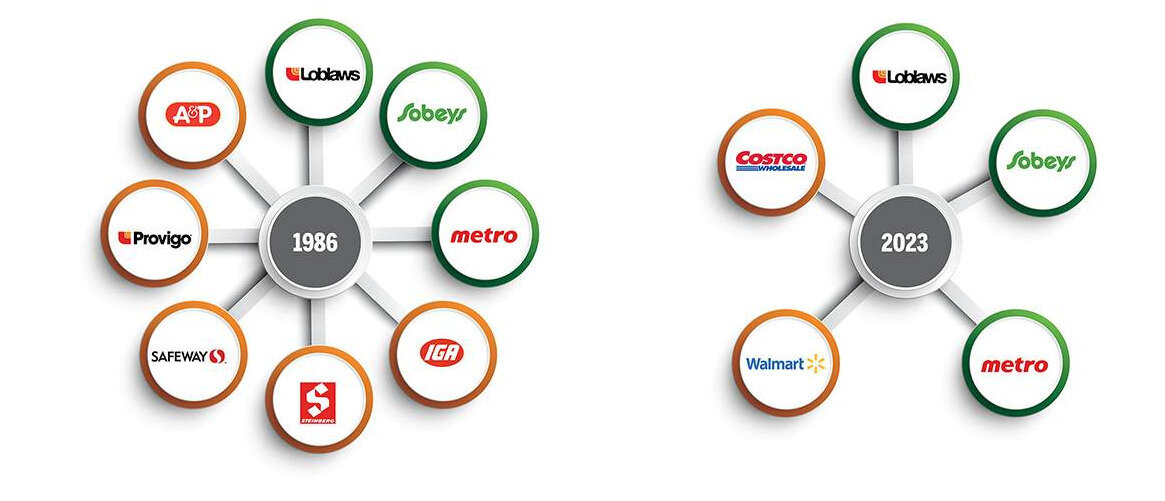 Canada Needs More Grocery Competition, Here are the Highlights of ...