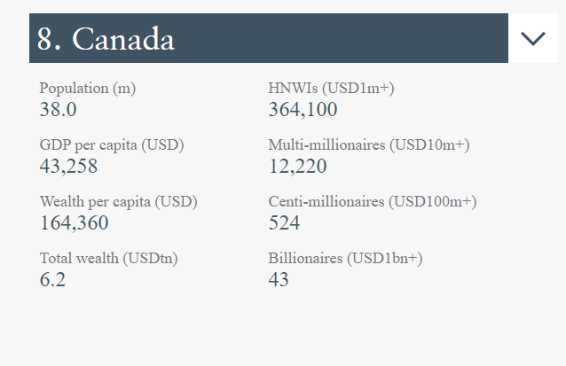 Canada Ranks in Top 10 Wealthiest Countries by Total Private Wealth