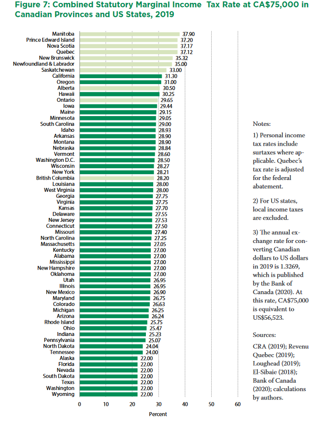 This is How Much More Personal Income Tax Canadians Pay Than Americans