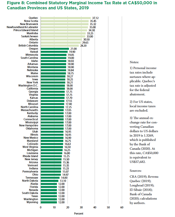 This is How Much More Personal Income Tax Canadians Pay Than Americans