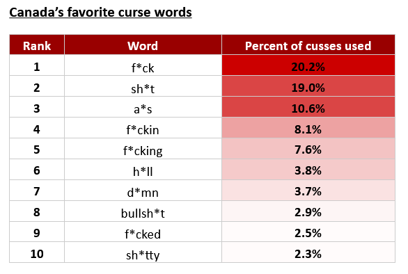 Foul-Mouthed Canada: New Brunswick and Alberta Lead in Online Profanity