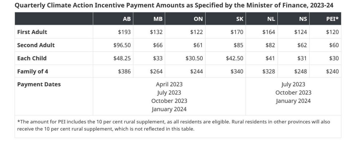 Eligible AB, SK, MB, ON Residents Will Receive More Money in ‘Carbon ...
