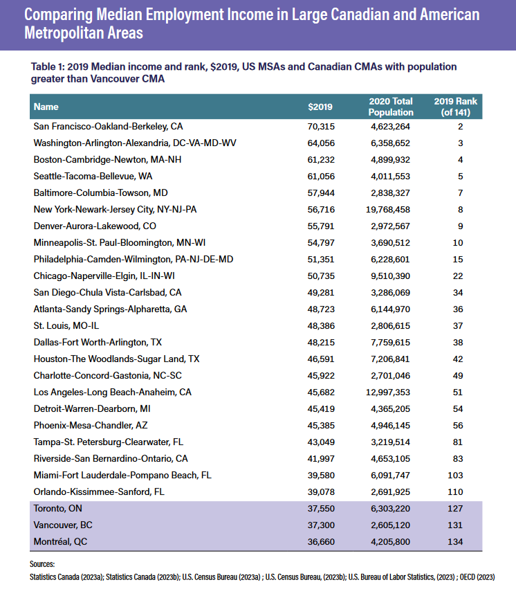 Income Comparison Between Canadian and American Metros: Canada ...