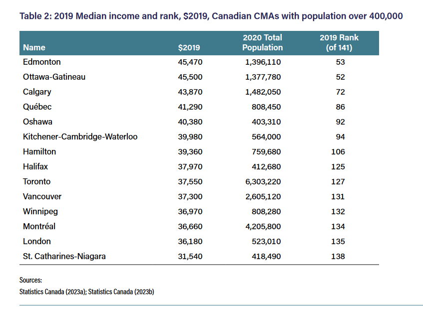 Income Comparison Between Canadian and American Metros: Canada ...
