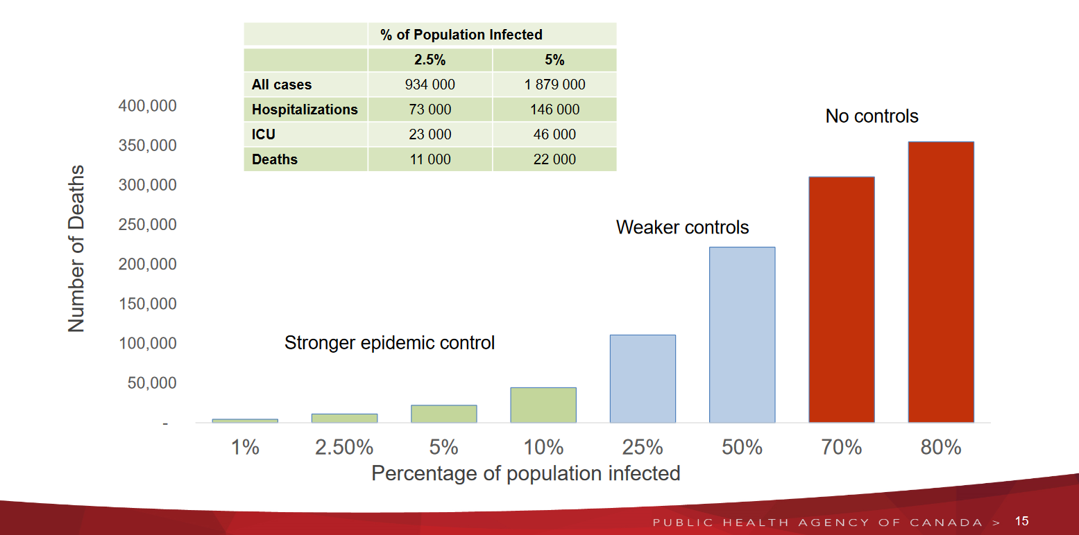 Canada’s COVID-19 Projections: Up to a Million Infected; Expect Various ...