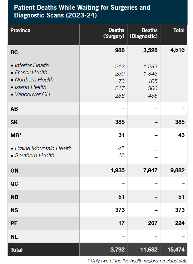 15,000+ Canadians Died Waiting For Health Care Last Year; Data Doesn’t ...