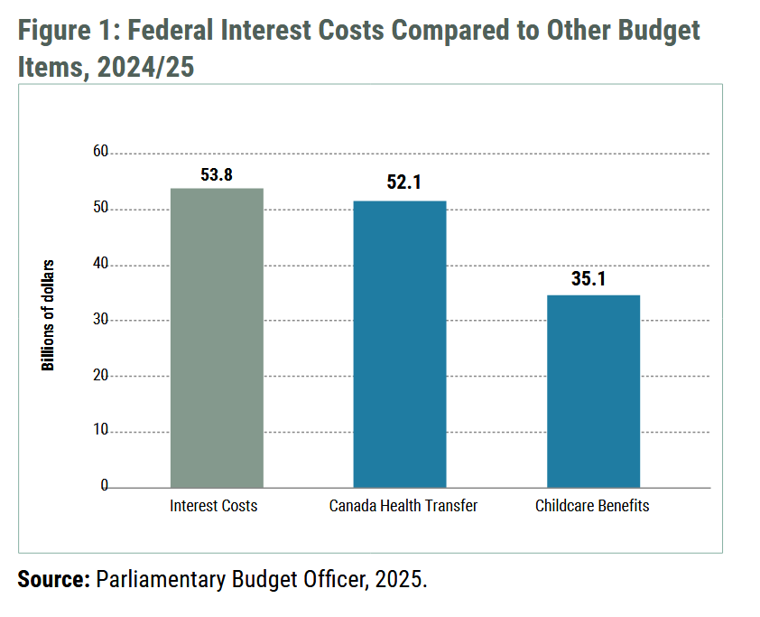 Canada Spends $92.5 Billion on Debt Interest; Outpaces Health Transfers ...