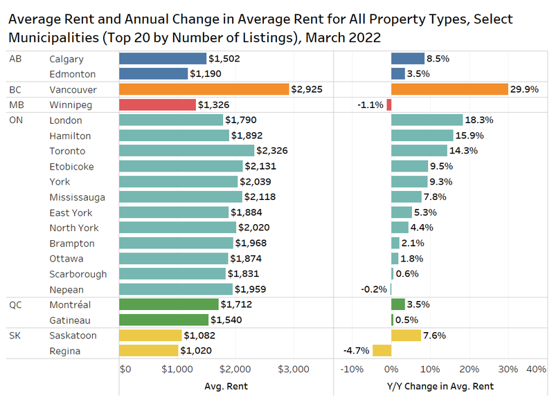 Rent Prices in March 2022 Rise at an Average of 6.6% From Last Year ...