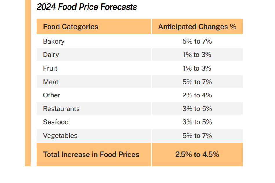 2024 Canada’s Food Price Report: This Is How Much Your Food Bill Will ...