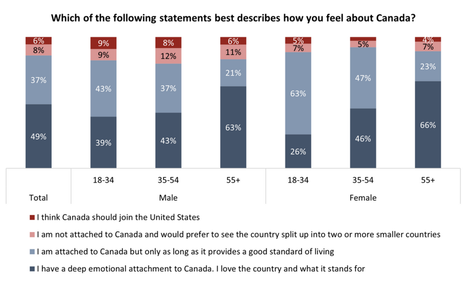 Canadians of Convenience? Only 34% ‘Very Proud’ to Be a Canadian