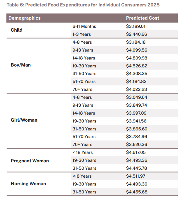 2025 Canada’s Food Price Report: This is How Much More You’ll Spend on ...