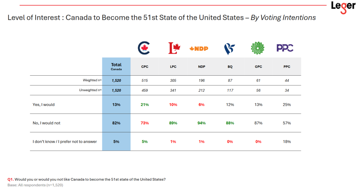 Canada as the 51st U.S. State? Here’s What Canadians Think