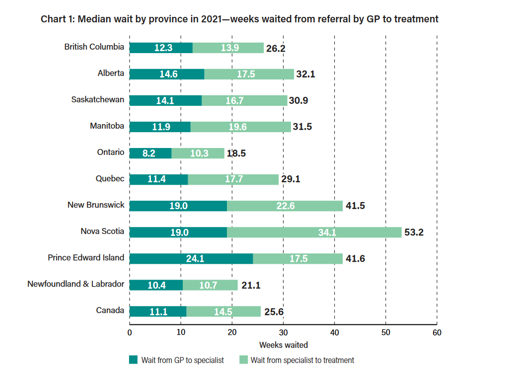 Health Care Wait-Times in Canada 2021: This Is How Long You Need to ...