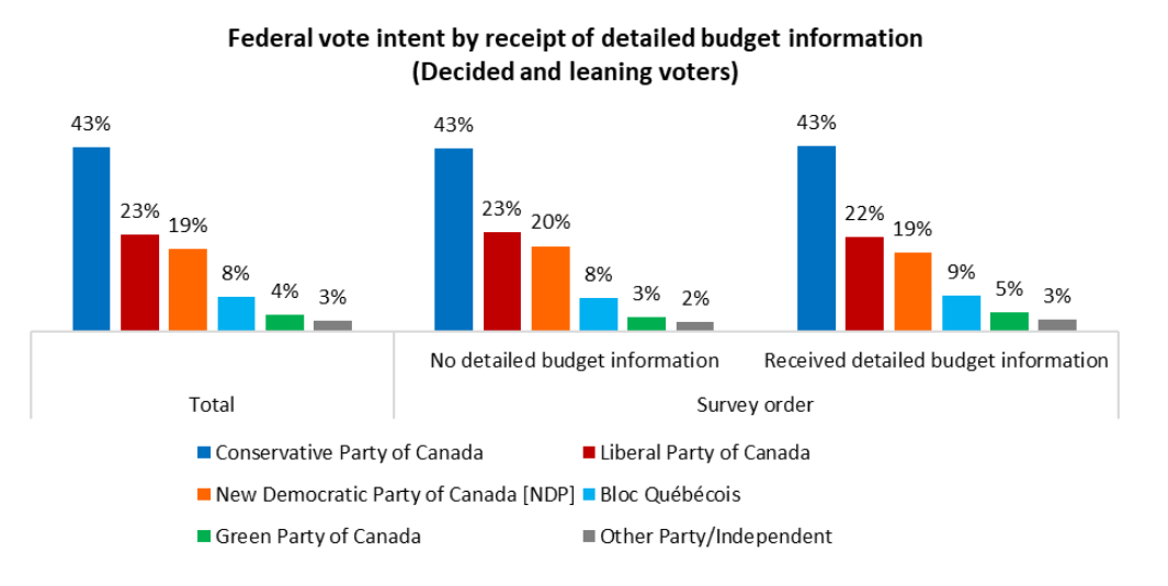 Angus Reid Poll: Budget Measures and Spending on Youth Initiatives Fail ...