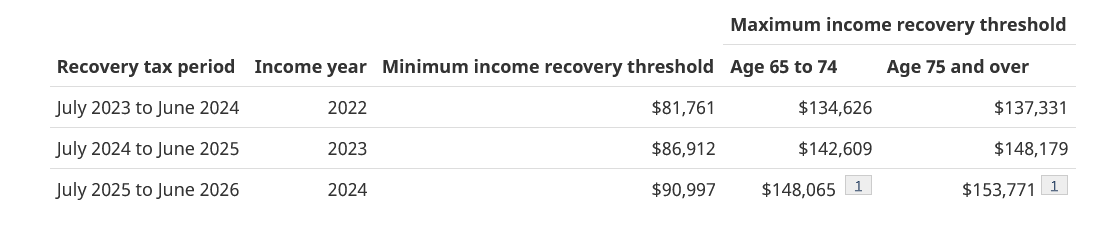 2024 Income Tax Brackets, CPP, TFSA and RRSP Limits and Other Changes ...