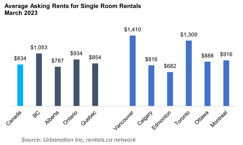Average Single Room Rent in Canada Now $834; National Average Rents Rise 10.8 per Cent in March
