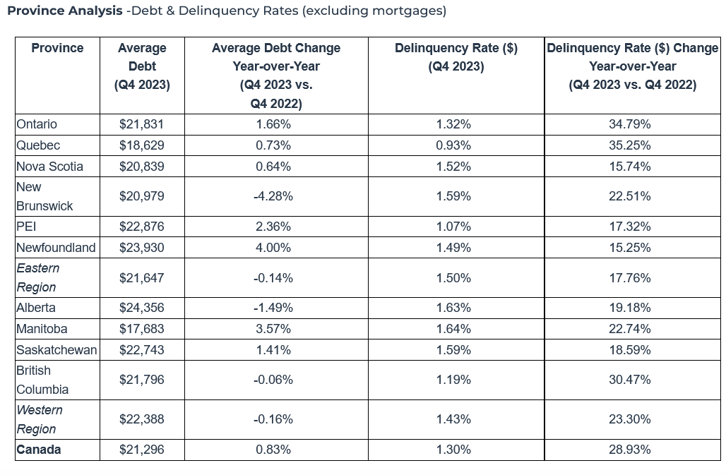 Equifax Canada: Delinquency Rates Rise Across Major Canadian Cities
