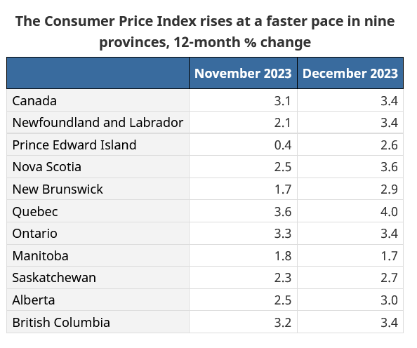Canada’s Inflation Increases Once Again to 3.4% in December 2023