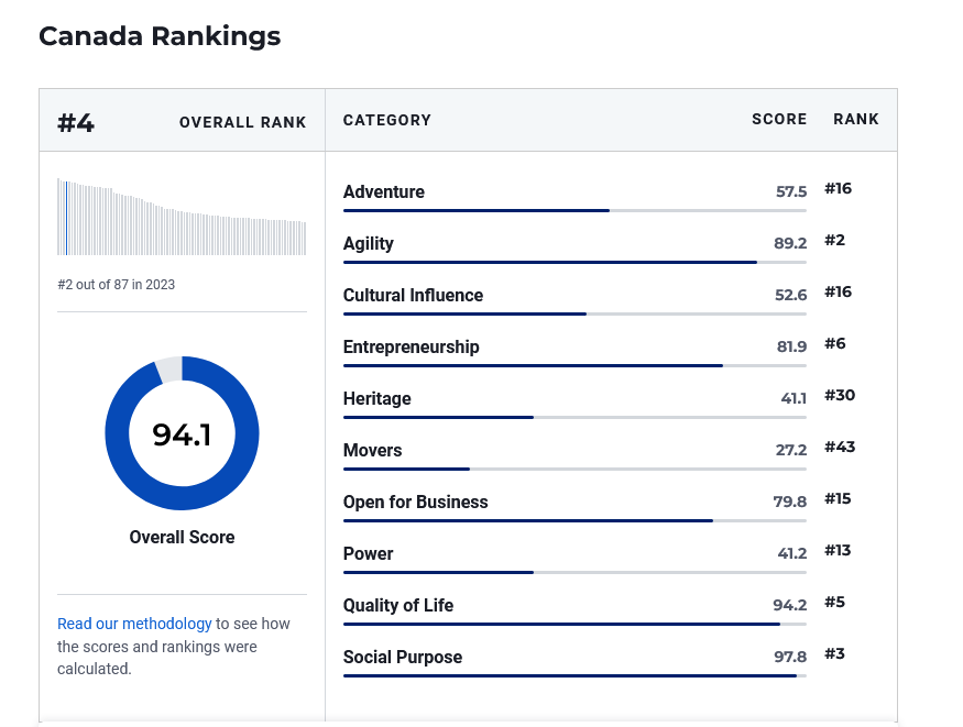 2024 Best Countries Report: Canada Falls to 4th Position Behind the U.S.
