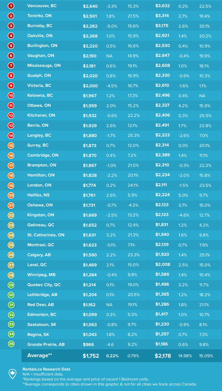 National Average Rents in February Rise By 9.7 per Cent; Calgary Sees ...