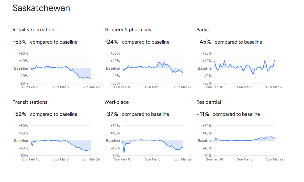 Are Canadians Obeying Social Distancing Rules: Google Releases Mobility ...