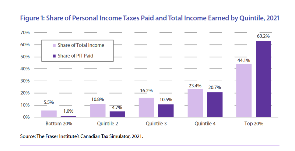 Top 20% of Income-Earning Families Pay More Than Half of All Taxes in ...