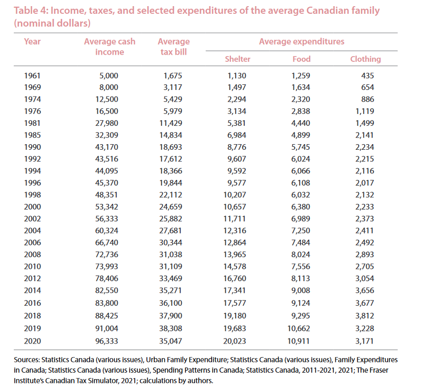 Canadians Pay More in Taxes Than Housing, Food, and Clothing Combined