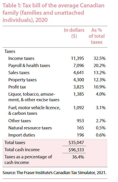 Canadians Pay More in Taxes Than Housing, Food, and Clothing Combined