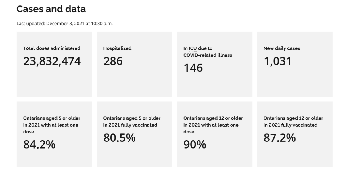 Dec 3: Ontario Reports 1000+ New COVID-19 Cases For the First Time ...