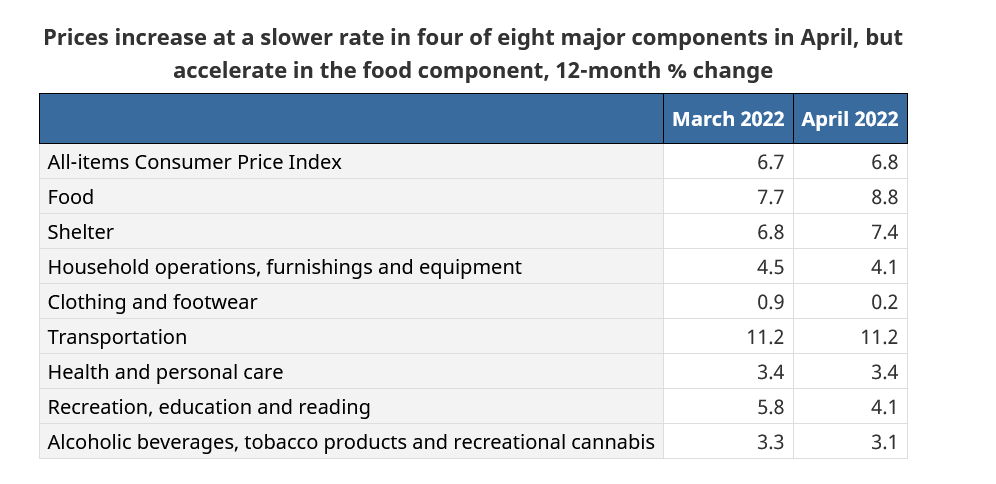 Statistics Canada: Canada’s Inflation Rate Rises to 6.8 % in April
