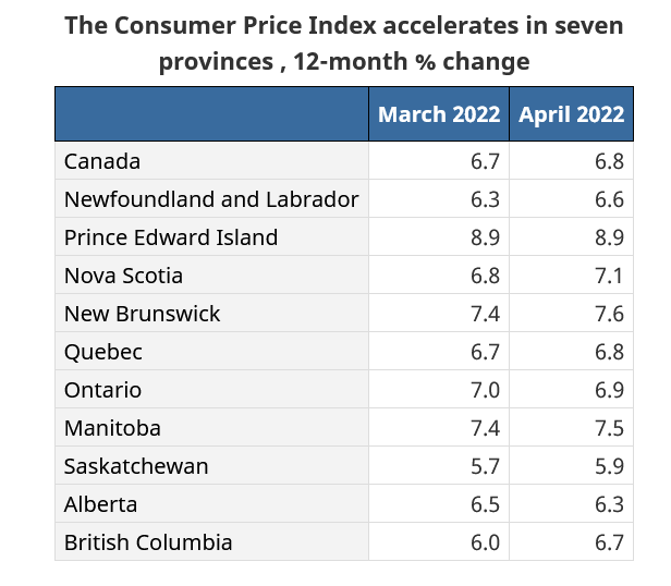 Statistics Canada: Canada’s Inflation Rate Rises to 6.8 % in April