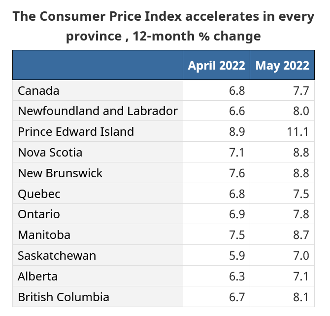 Canada’s Inflation Rate Rises to 7.7% in May, Highest in Nearly 40 Years