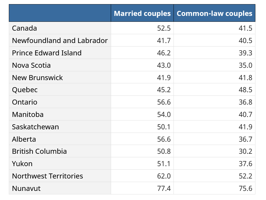 Census 2021: This Is How Many Married Couples, Families With Children ...