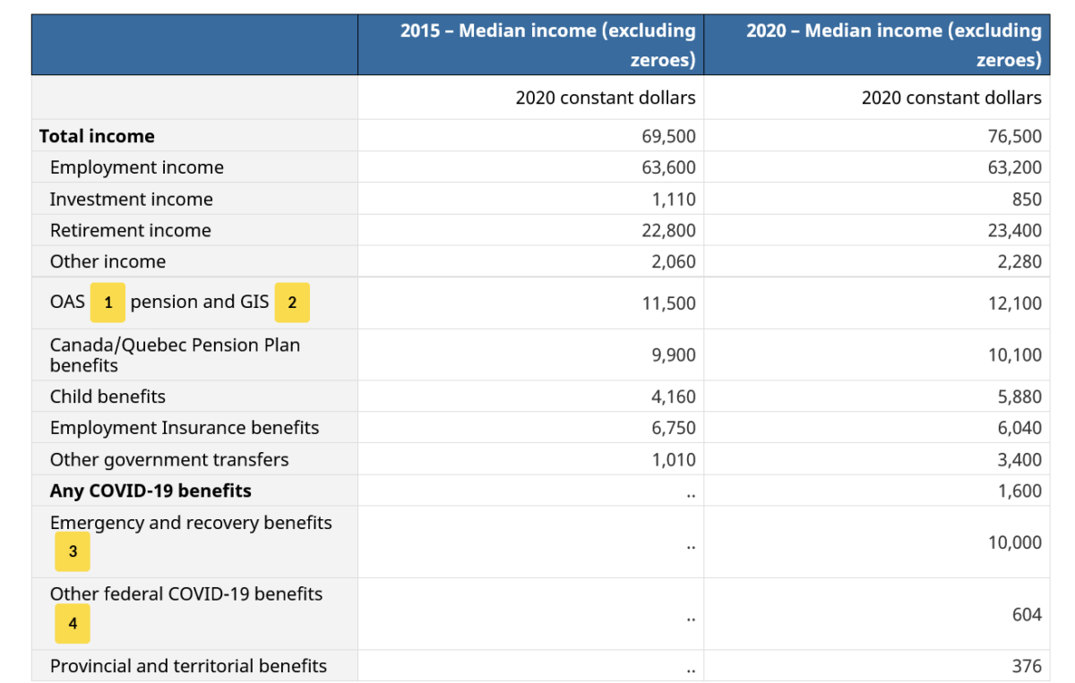 Median After-Tax Income in Canada: This Is How Much Canadians Earned in ...