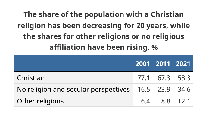 Population of Christians, Hindus, Muslims and Non-Religious in Canada ...