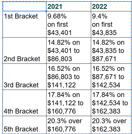 New Brunswick Introduces Lower Personal Income Tax Rate; Accelerates ...