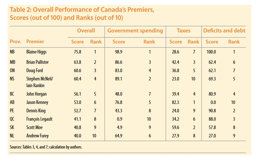 The Most Fiscally Responsible Premier in Canada