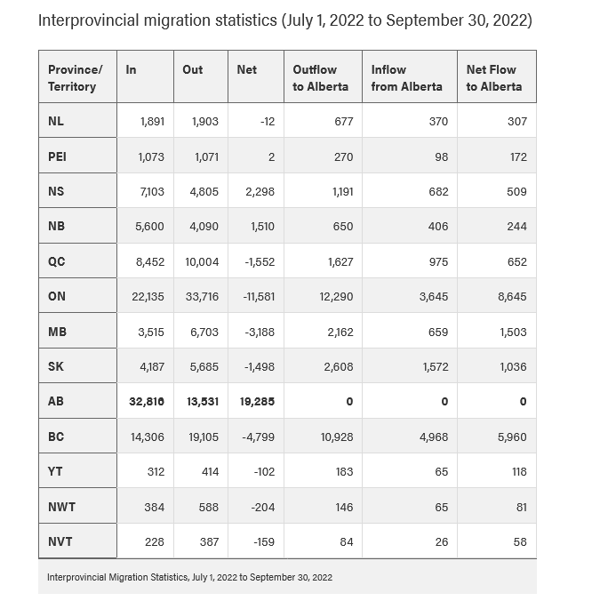 Alberta Sees High Interprovincial Migration Population Growth