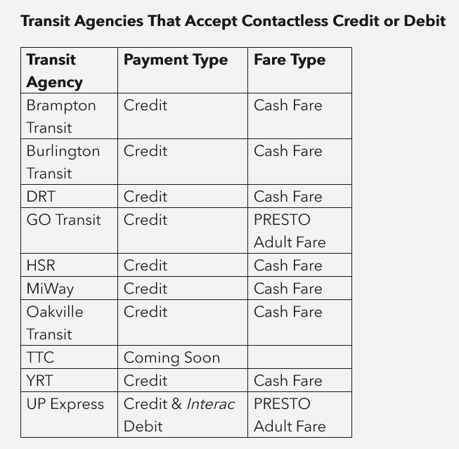 You Can Now Use Credit Cards on PRESTO at Most Local Transits Across GTHA
