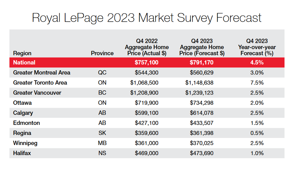 Royal LePage Predicts Steady Increase in Home Price