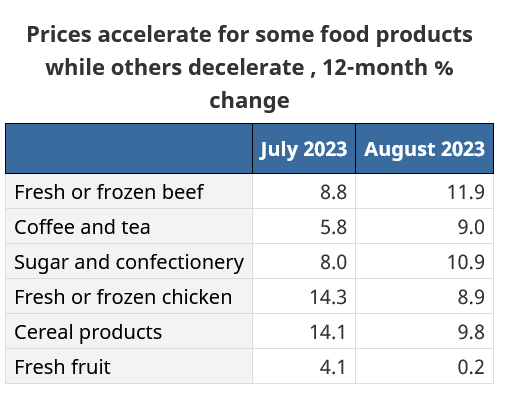 Canada’s Inflation Increases to 4% in August