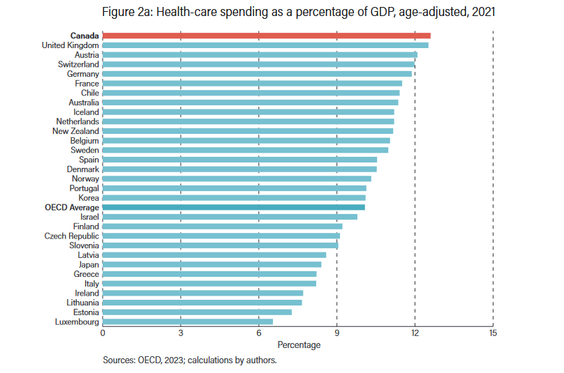Highest in Spending, Last in Surgical Wait Times – How Canada Compares to Other Universal Health ...