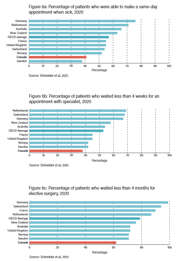 Highest in Spending, Last in Surgical Wait Times – How Canada Compares to Other Universal Health ...