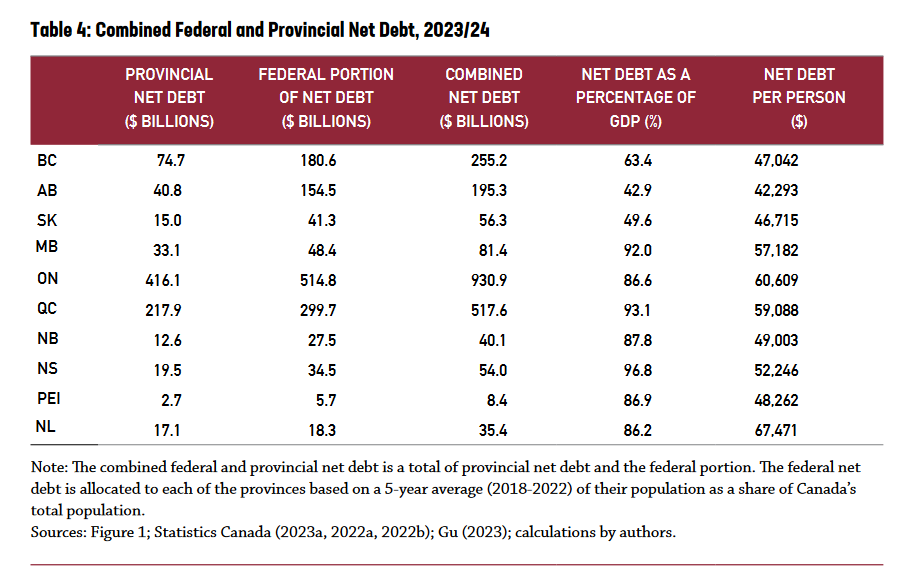 This is How Much Canadians Owe Due to Combined Federal and Provincial ...