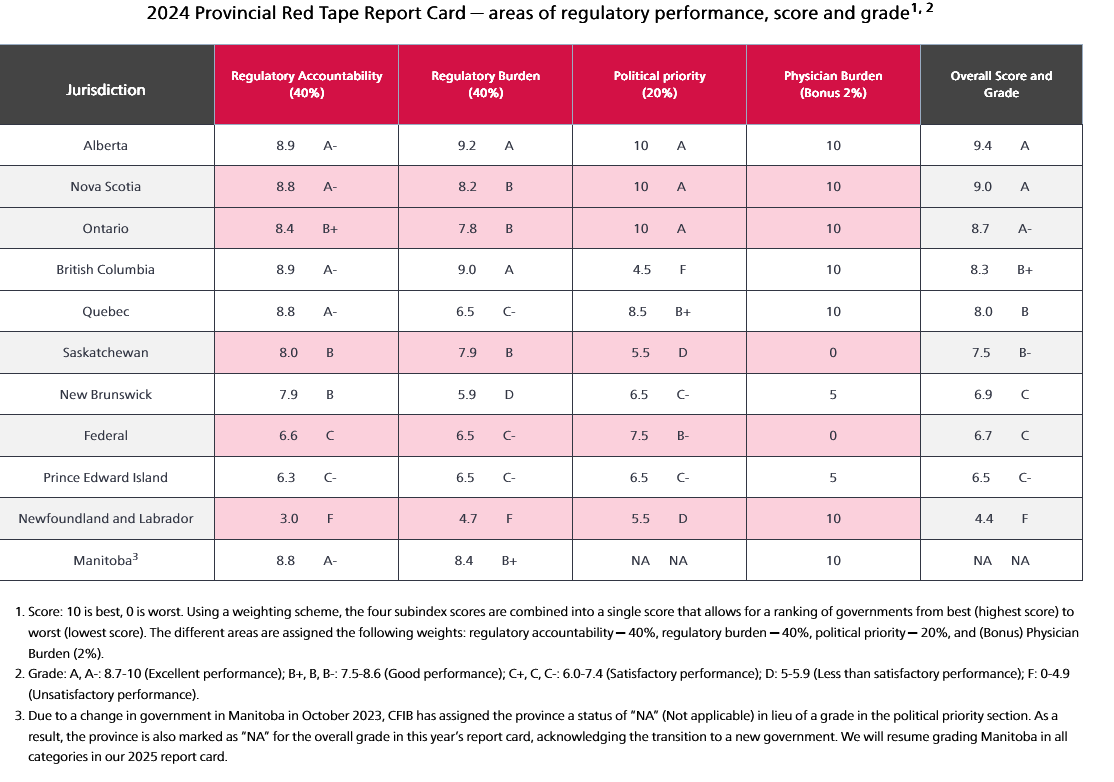 2024 CFIB’s Red Tape Report Card: Top Grades for Alberta and Nova ...